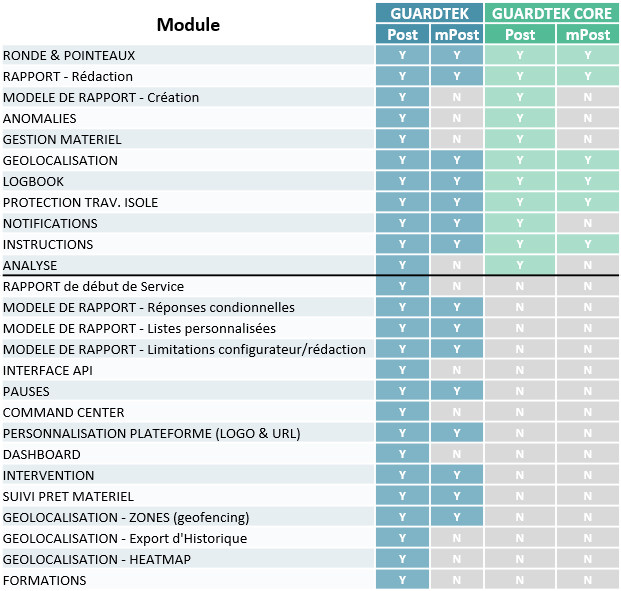 Comprendre GuardTek Core – Centre d'aide en Ligne GuardTek